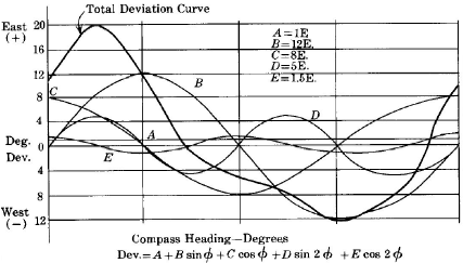 Magnetic Deviation: Comprehension, Compensation and Computation (Part I ...